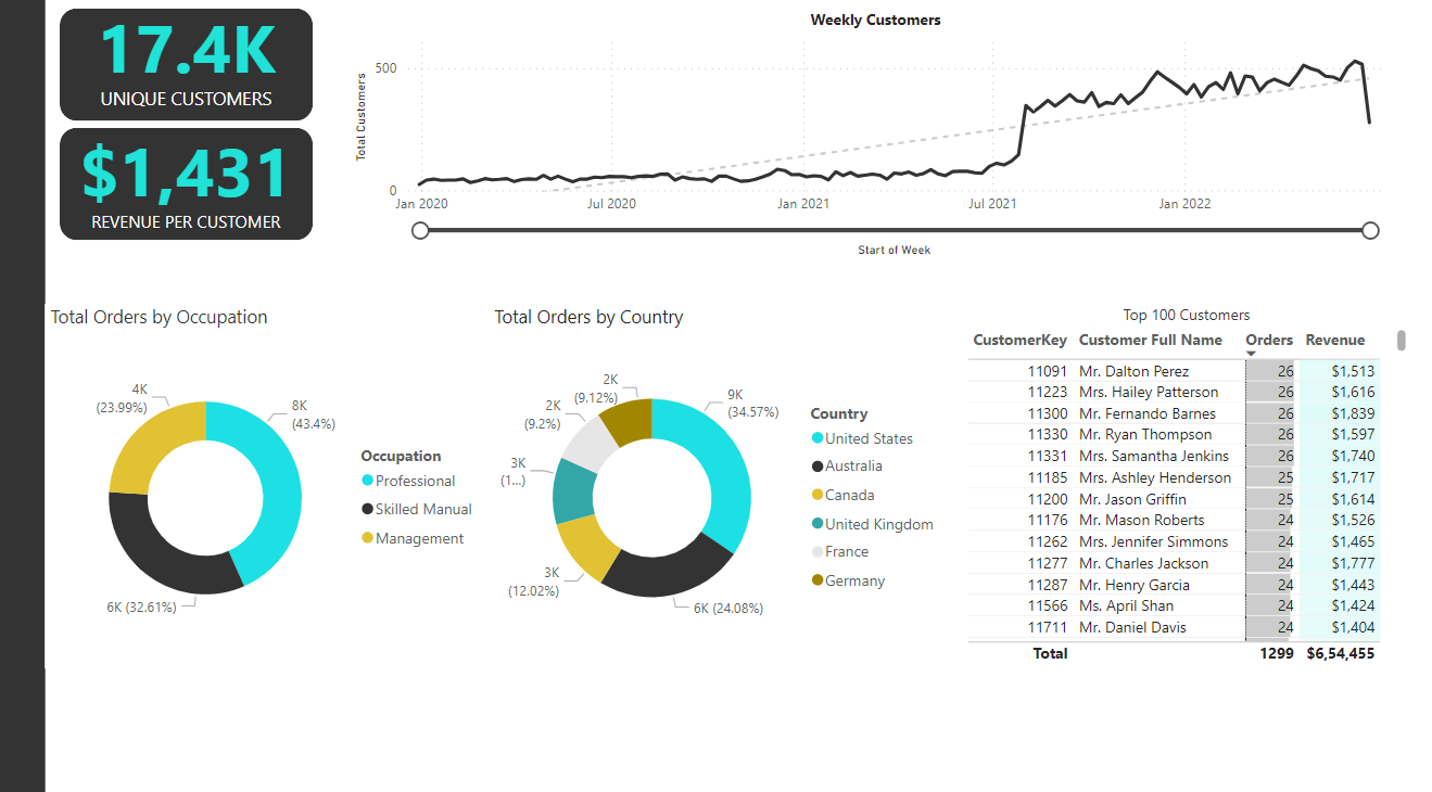 GitHub - harrshat/Sales-Dashboard-for-Cycling-Equipment-and-Accessories-Manufacturing-Using-PowerBI