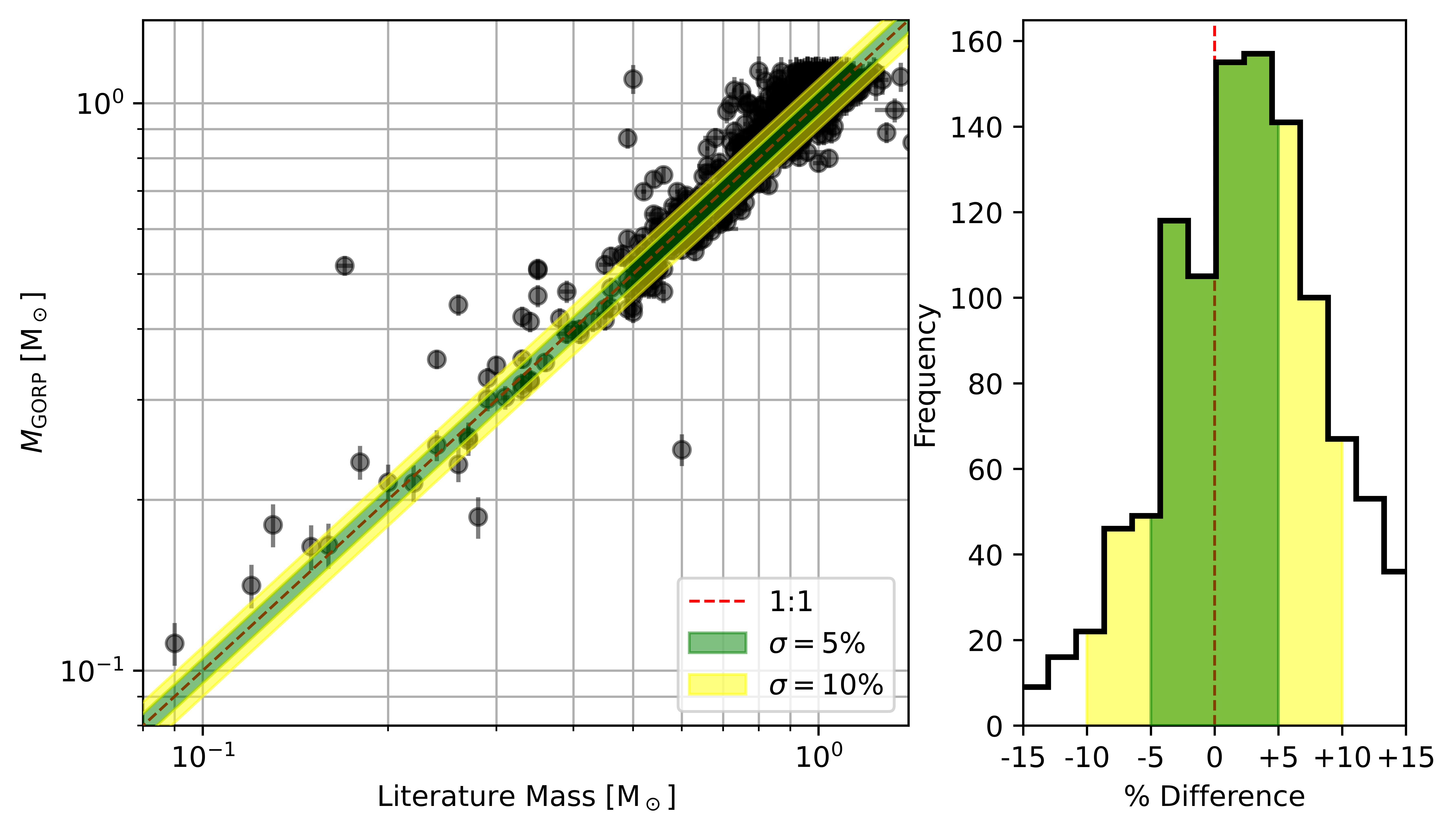 GitHub - markgiovinazzi/gorp_masses