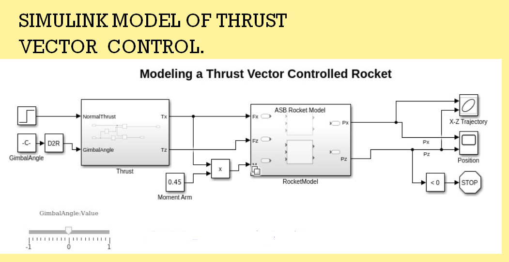 GitHub - Sahilengineeer3205/Thrust-Vector-Control-Simulink-Model