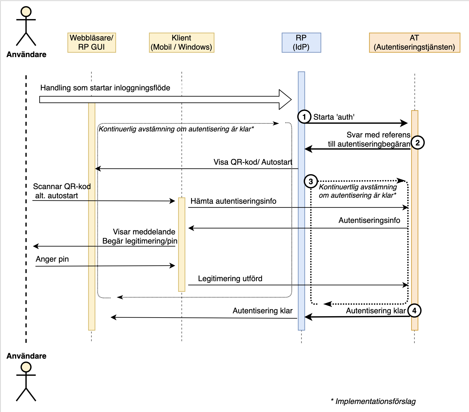 GitHub - JHelgesson/poc-ooba-authentication-web