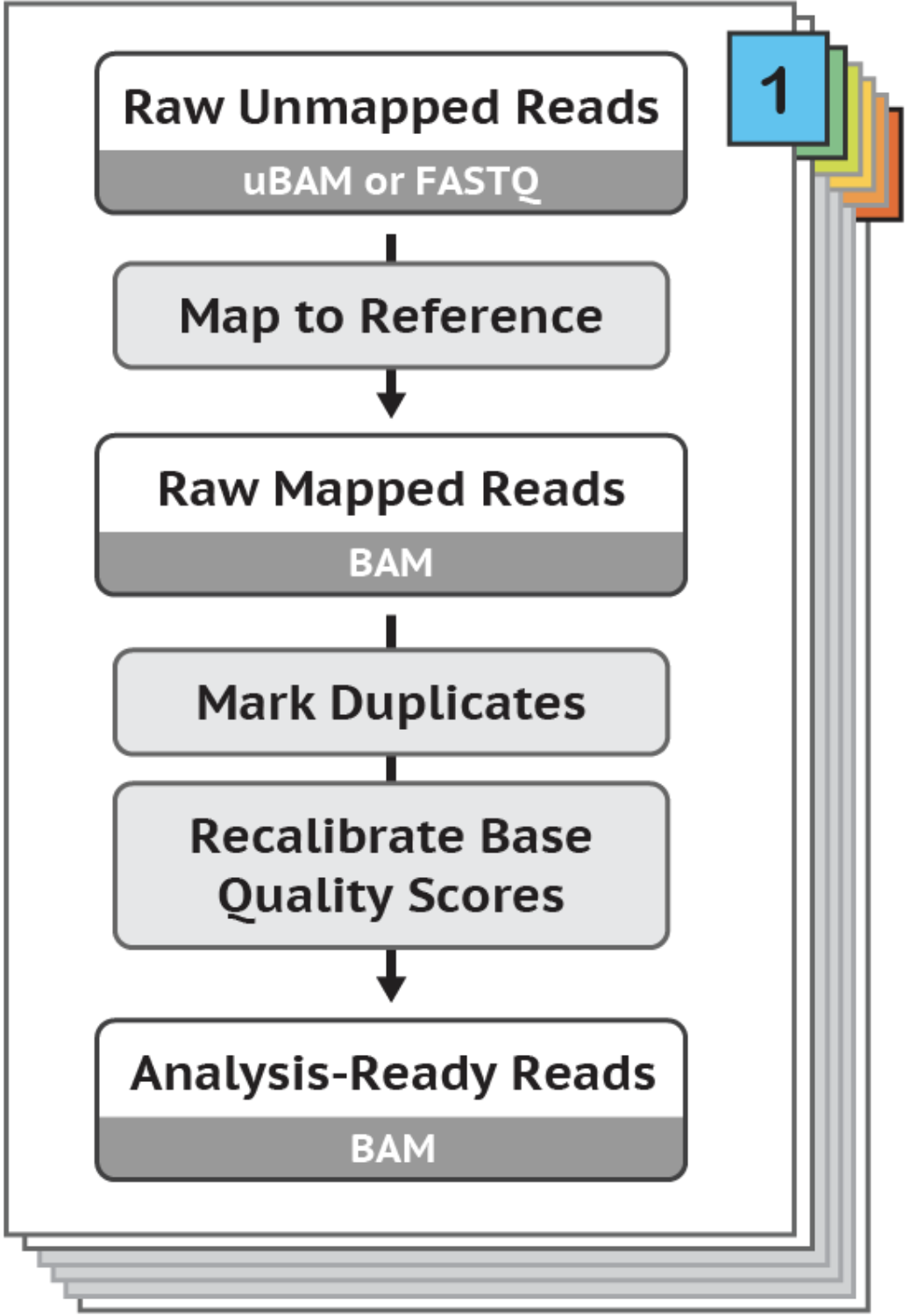 Executing the GATK Best Practices Somatic SNPs & Indels Workflow on O2 ...