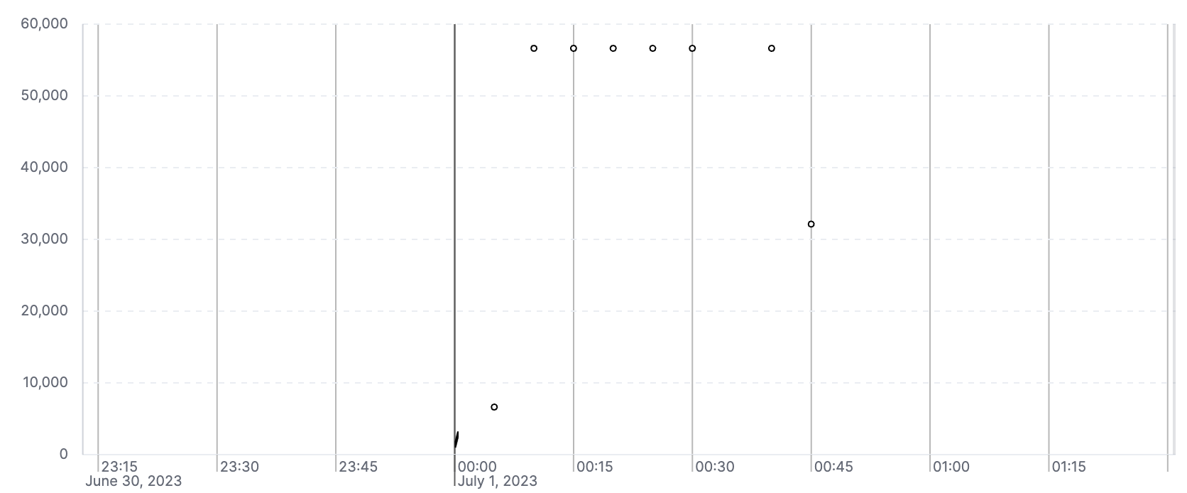 [Lens] Clarify the behaviour of date_histogram auto-interval and min interval and missing values ...