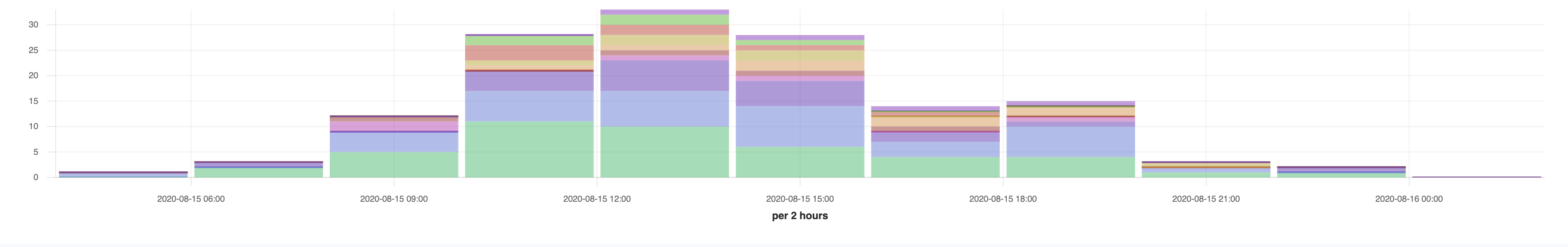 minHeight bars should have the same style as other bars · Issue #787 · elastic/elastic-charts ...