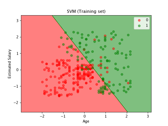 GitHub - sudarshan-koirala/Support-Vector-Machine-Social-Network-Ads ...