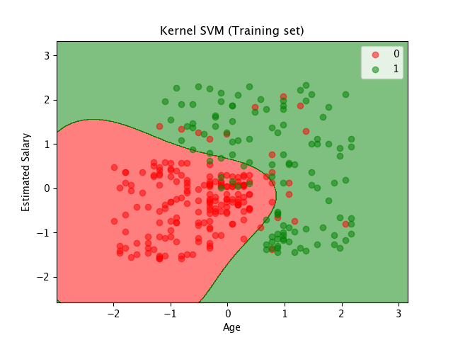 GitHub - sudarshan-koirala/Support-Vector-Machine-Social-Network-Ads ...