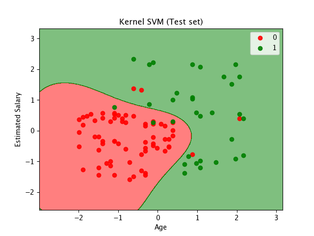 GitHub - sudarshan-koirala/Support-Vector-Machine-Social-Network-Ads ...