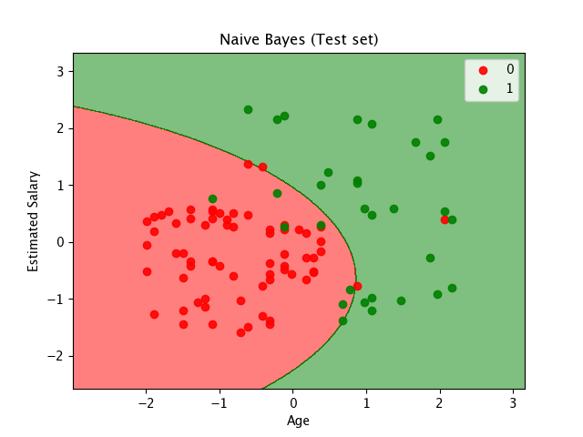 GitHub - sudarshan-koirala/Non-Linear-Classifications-ML-models-comparision: Using Näive Bayes ...