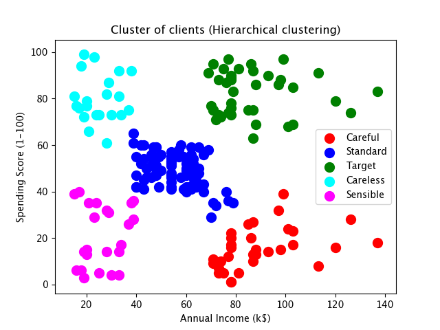 GitHub - sudarshan-koirala/Clustering-Algorithms-Comparision: Using K-Means Clustering and ...