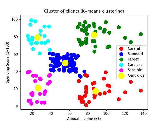 GitHub - sudarshan-koirala/Clustering-Algorithms-Comparision: Using K-Means Clustering and ...