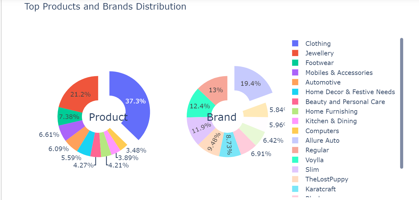 GitHub - CodeWithDhanu/Exploratory-Data-Analysis-on-Flipkart-products-: "Exploring Flipkart ...