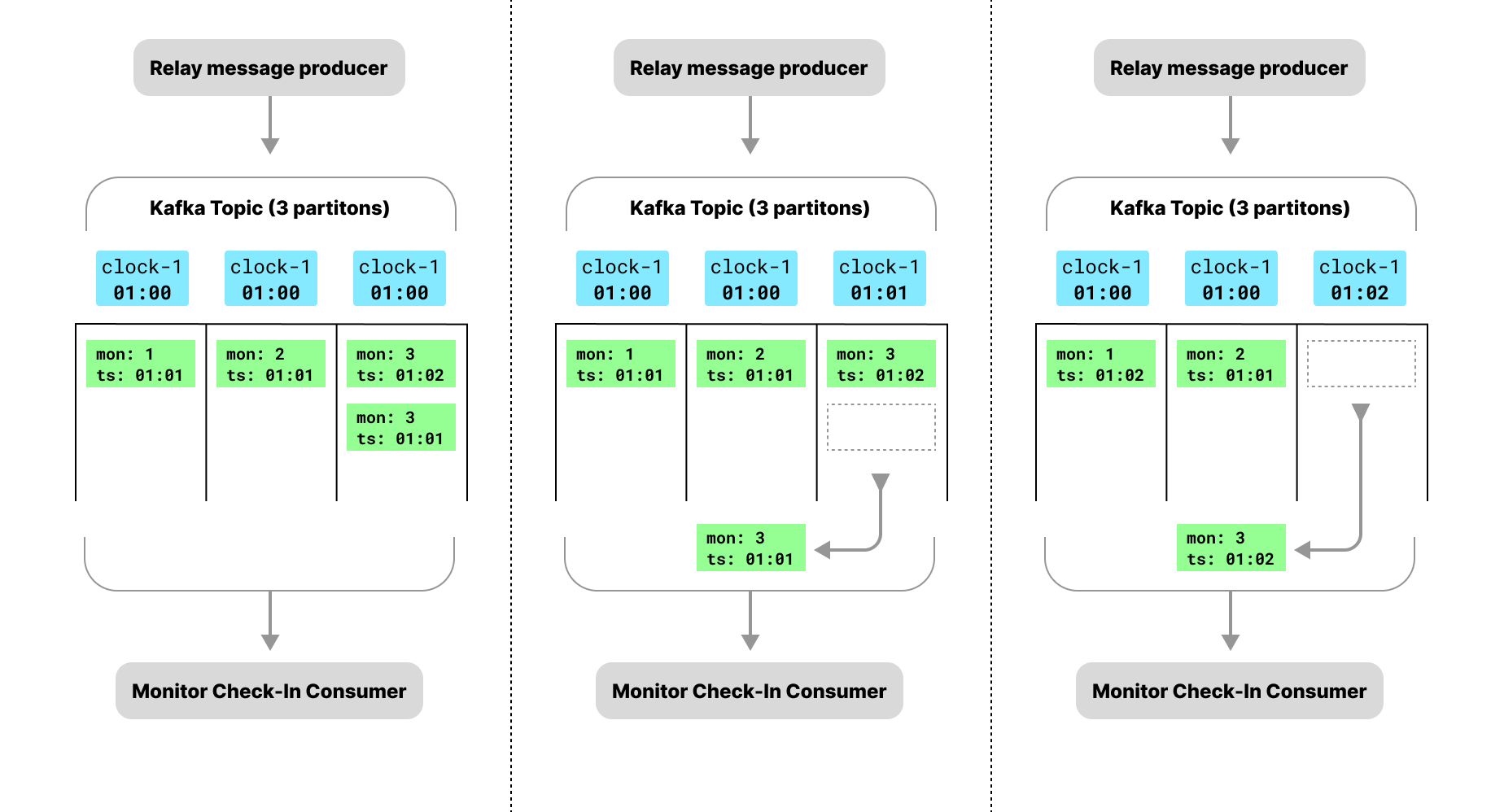 Crons: Guarantee in-order per-monitor check-in processing by using one clock per topic partition ...