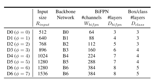 why input_sizes have two 1280? · Issue #100 · zylo117/Yet-Another-EfficientDet-Pytorch · GitHub