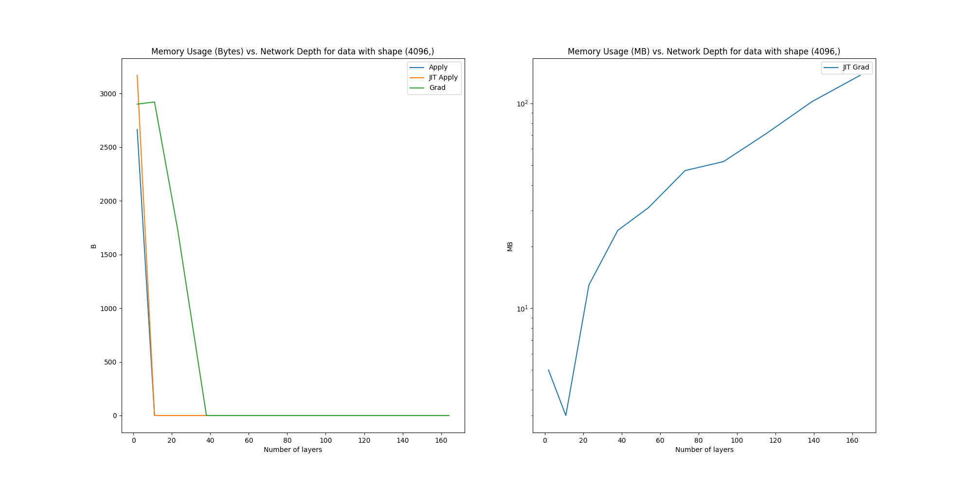 Jit of grad uses a ton of memory · Issue #5395 · jax-ml/jax · GitHub