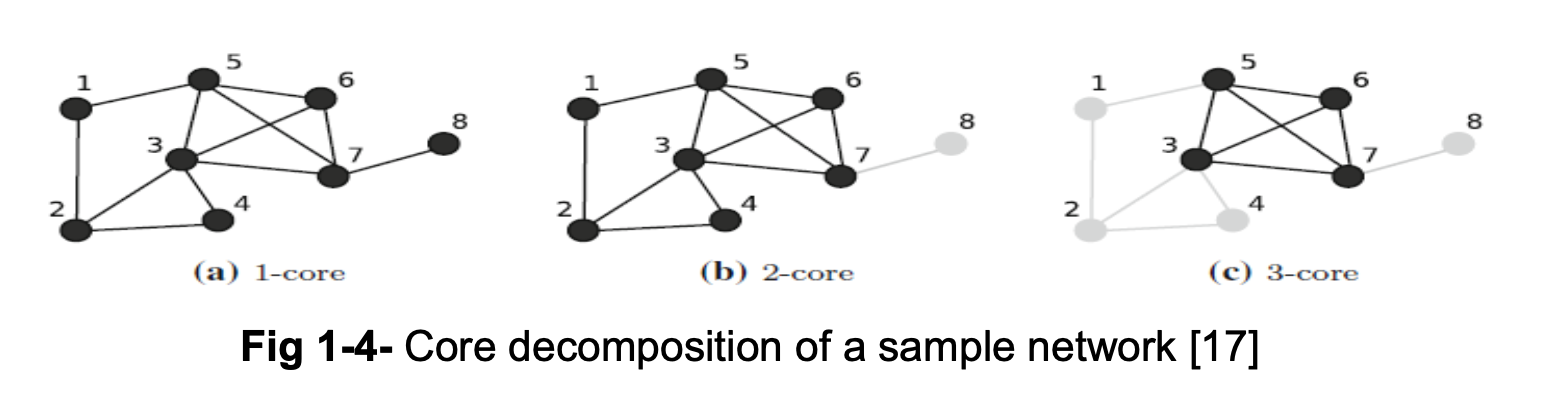 GitHub - shima-aflatounian/K-core-Networks: Every Node in a Graph has a k.core value, which ...