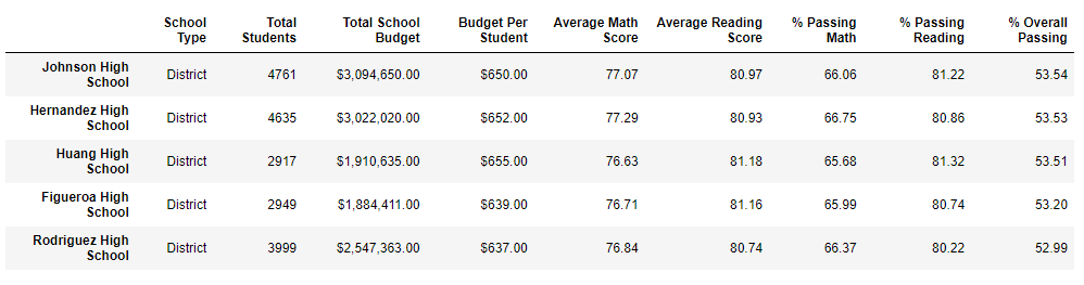 GitHub - YargKlnc/pandas-challenge: This is Pandas Challenge