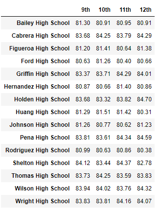 GitHub - YargKlnc/pandas-challenge: This is Pandas Challenge