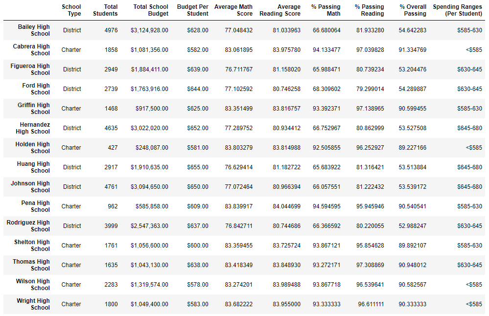 GitHub - YargKlnc/pandas-challenge: This is Pandas Challenge