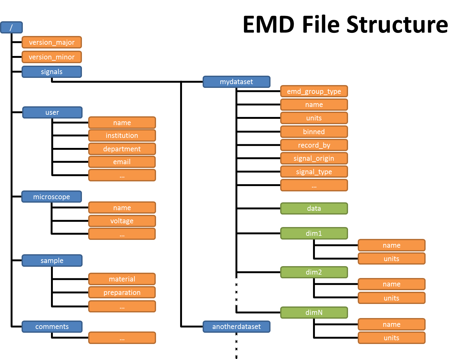 Electron Microscopy Dataset (EMD) · Issue #3 · LiberTEM/LiberTEM · GitHub