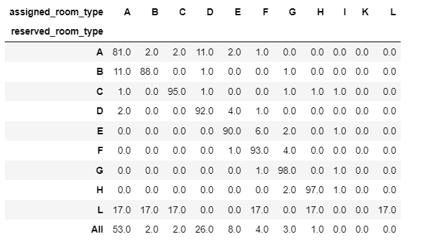 GitHub - ayushpanchal909/-Exploring-Hotel-Booking-Insights-Data-Cleaning-Analysis-and ...