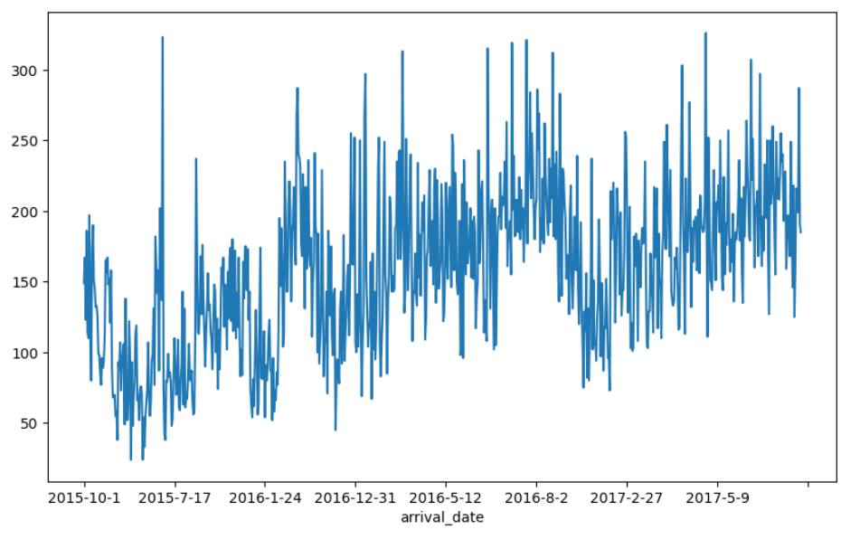 GitHub - ayushpanchal909/-Exploring-Hotel-Booking-Insights-Data-Cleaning-Analysis-and ...