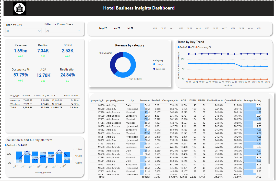GitHub - ayushpanchal909/Hotel-Business-Insights-Dashboard-Unveiling ...