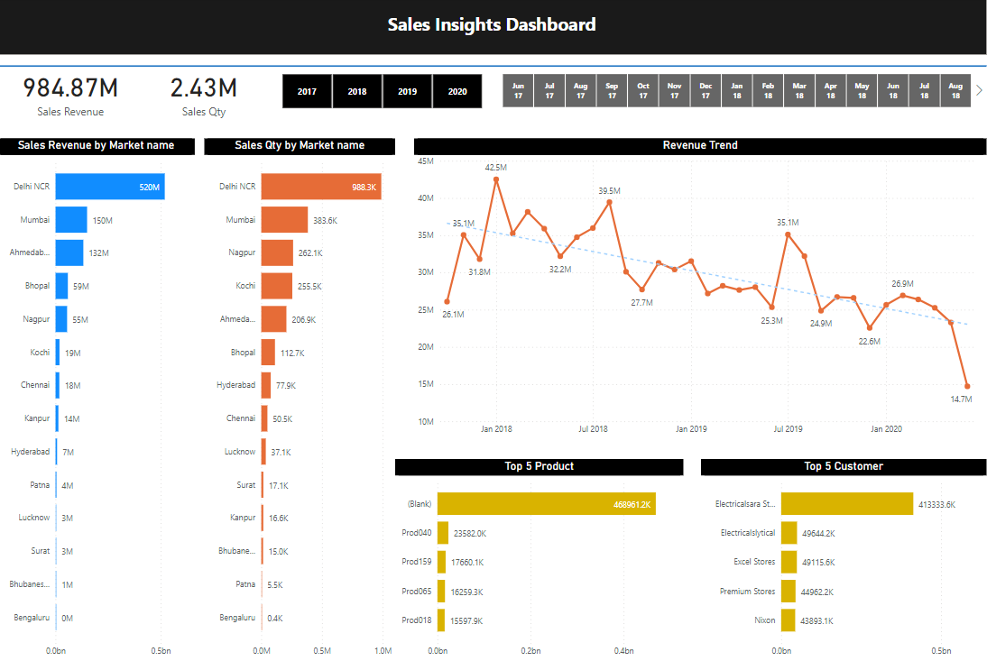 GitHub - ayushpanchal909/Sales-Insights-Dashboard-Unveiling-Performance ...