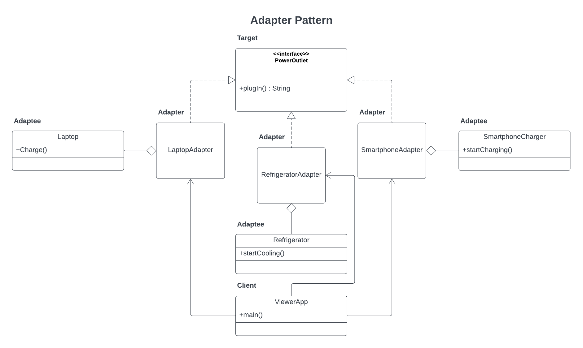 GitHub - MerinoYalaine/AdapterPattern