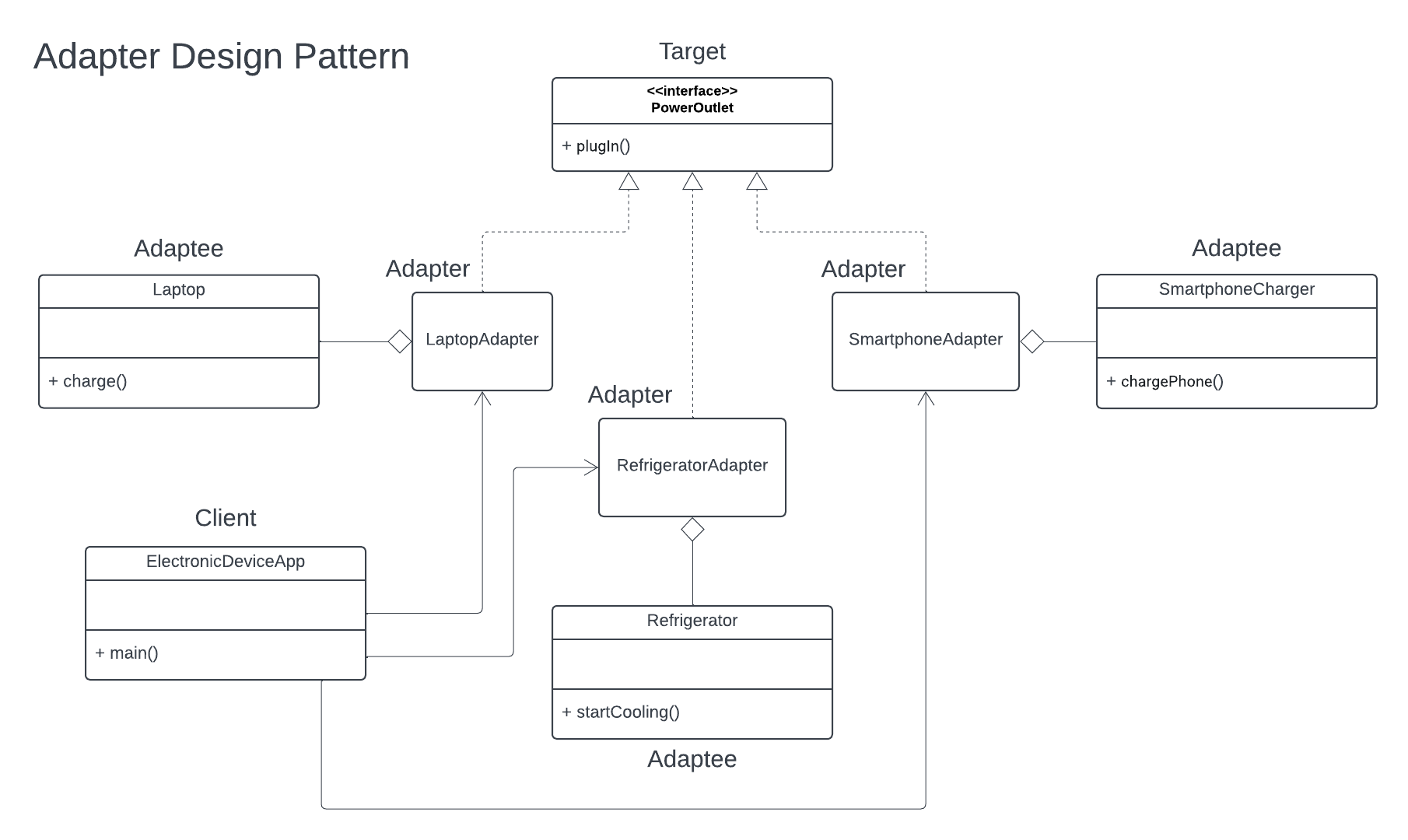 GitHub - AeronRedCelajes/adapterPattern