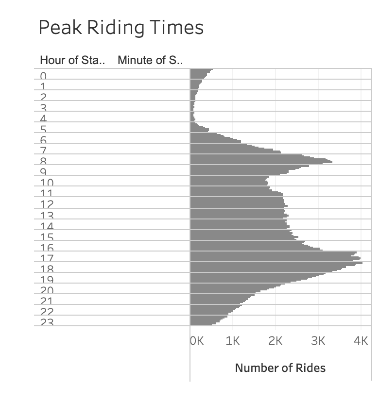 GitHub - Luegreen/Tableau_bikesharing