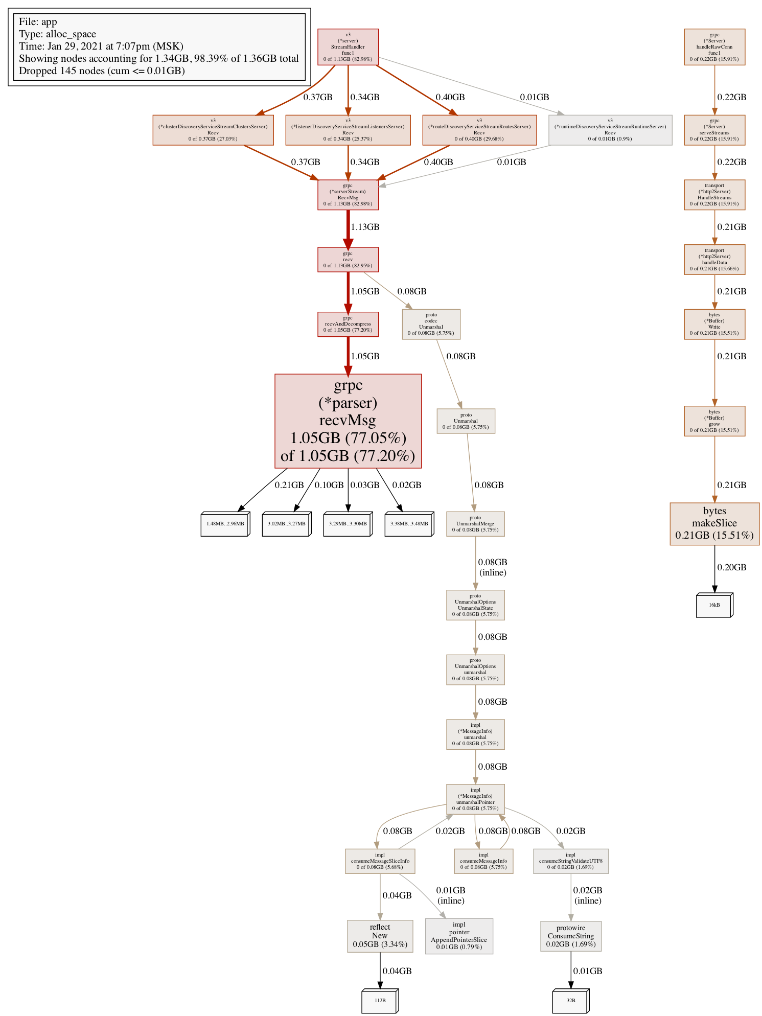 Too much memory alloc · Issue #389 · envoyproxy/go-control-plane · GitHub