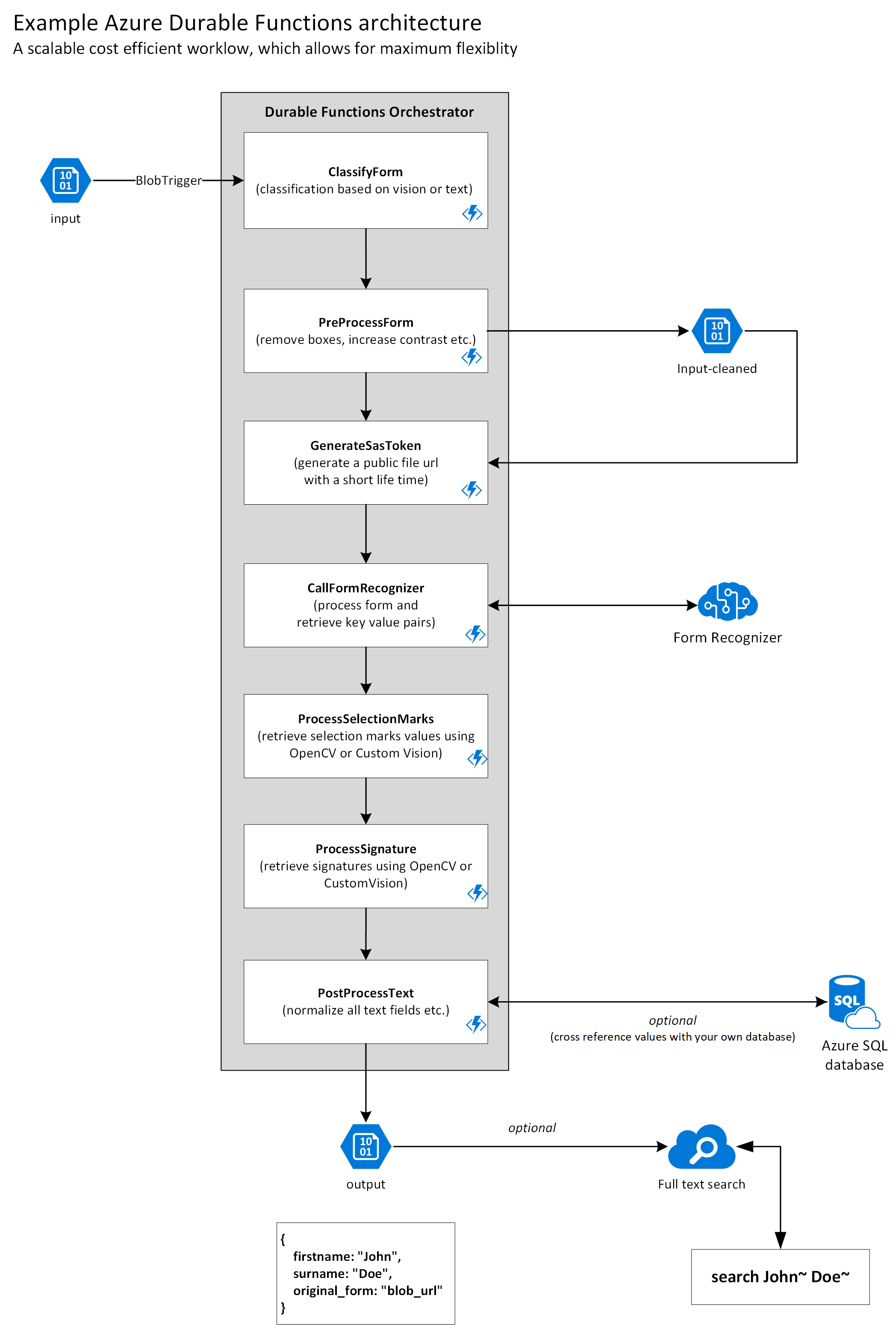 RecognizedForm is not serializable · Issue #12264 · Azure/azure-sdk-for-python · GitHub