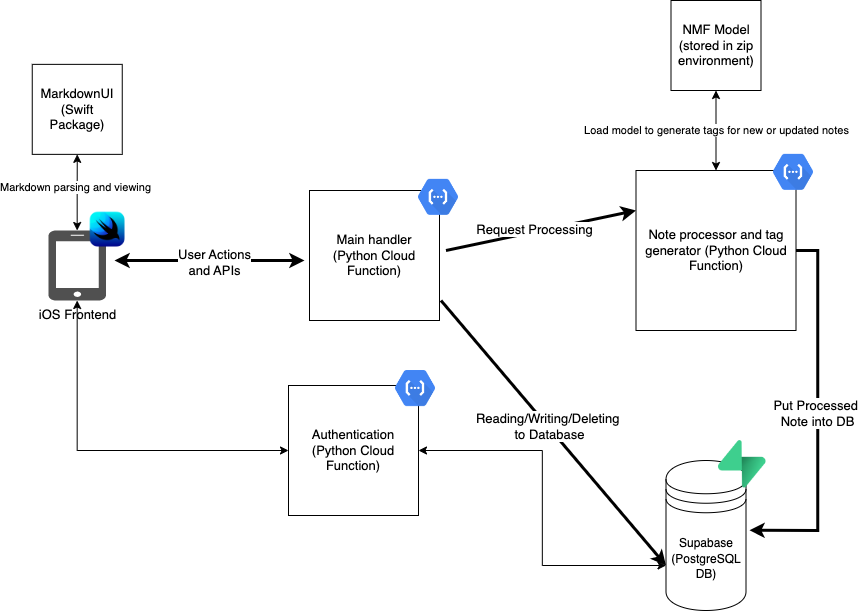 2. Model and Engine - ethanmorganumich/Porcupines GitHub Wiki