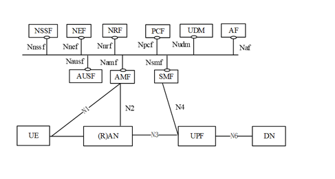 GitHub - devopsjourney23/free5gcdemo: This repo provide my demonstration of free5gc project.