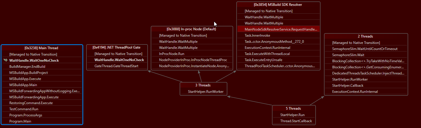 Intermittent Dotnet Build Hang Thread Pool Exhaustion · Issue 7389 · Dotnetmsbuild · Github 7451