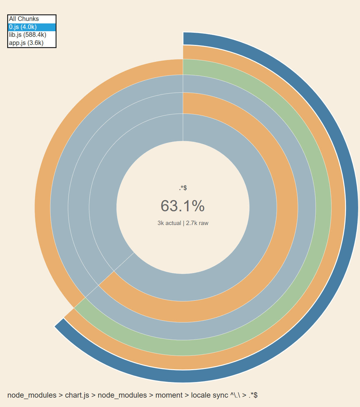 Parts Of Async Loaded Chunk End Up In Explicit Vendor Chunk · Issue 6666 · Webpackwebpack · Github