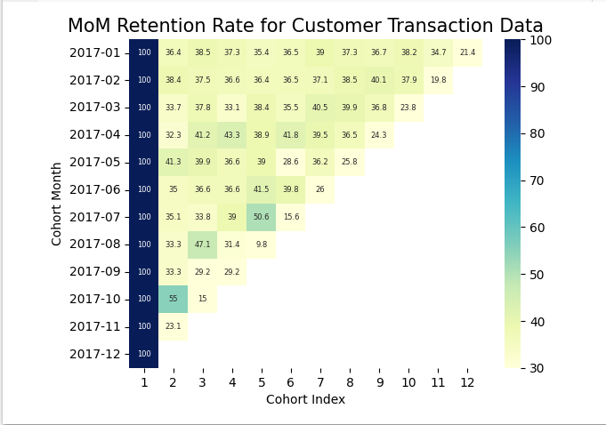 GitHub - dieppnguyen/Cohort-Analysis: Use KPMG transaction data to make a cohort to evaluate ...