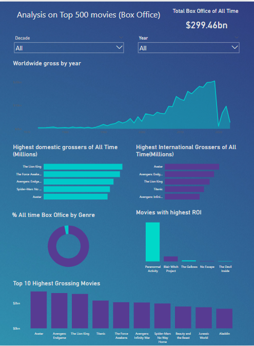 GitHub - rahulbytes/Top-500-Movies-Dashboard