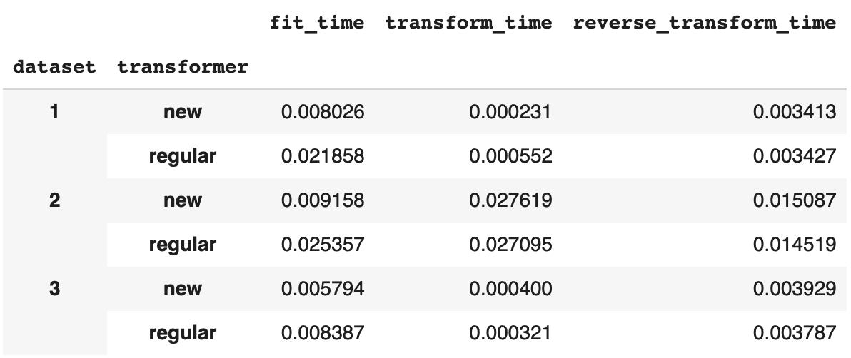 Audit the `NumericalTransformer` · Issue #181 · sdv-dev/RDT · GitHub