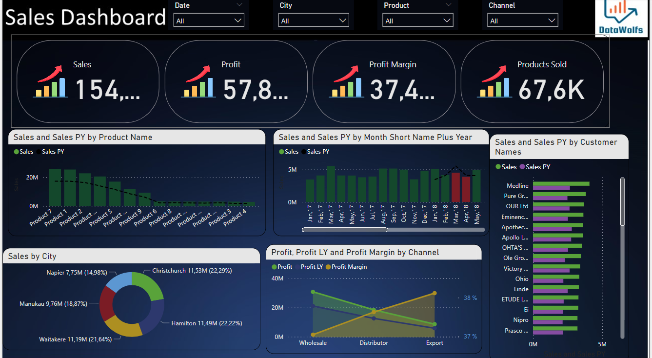 GitHub - KauserKhandaker/Power-BI-Sales-Dashboard