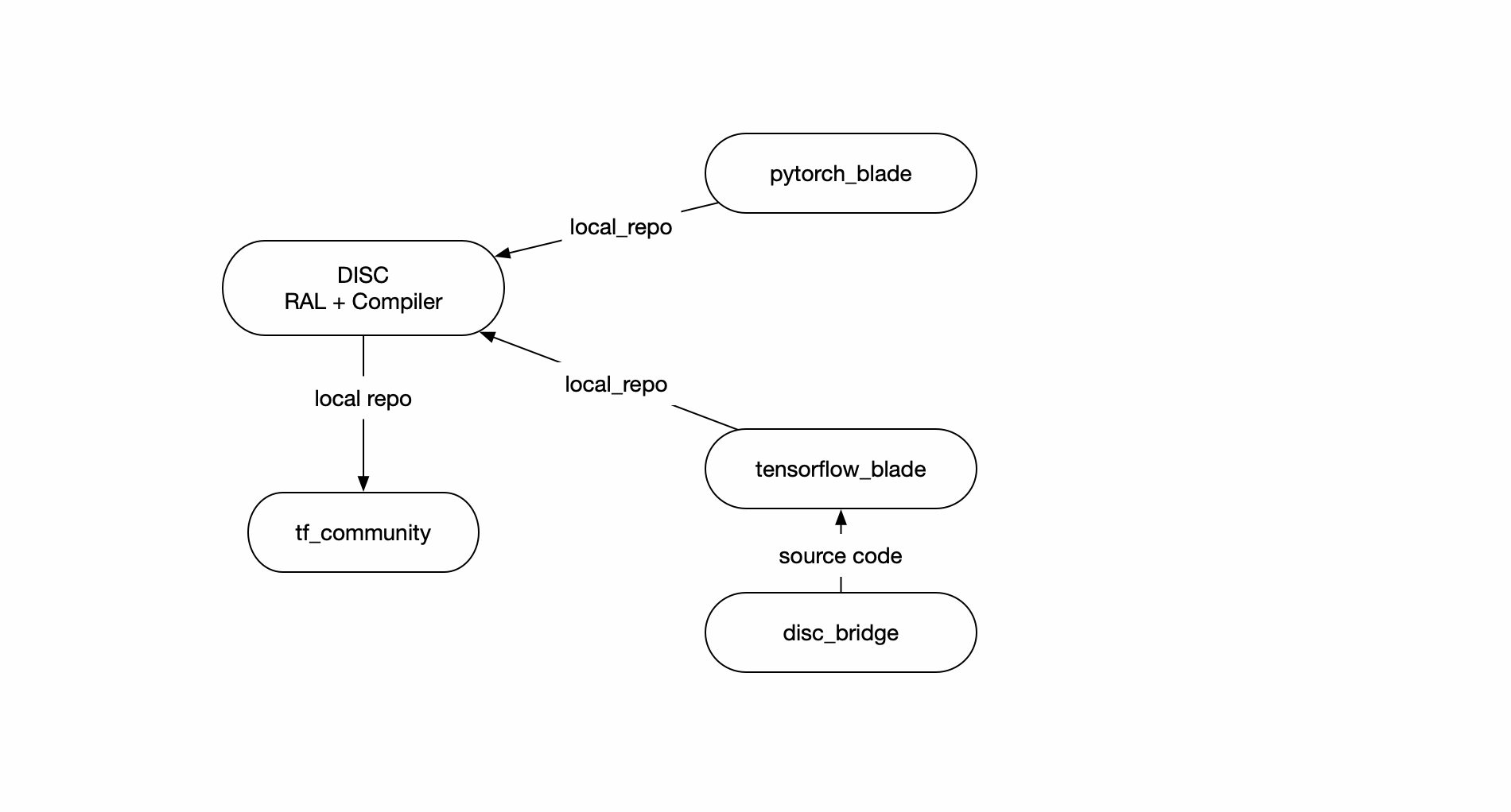 Refactor Decompose Disc Compiler From Tensorflow Workspace · Issue 973 · Alibababladedisc