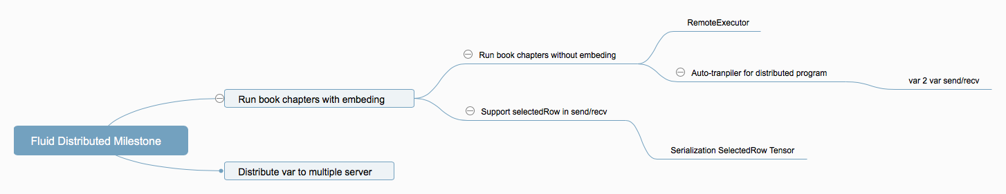 Task dependency diagram for distributed milestone · Issue #6966 ...