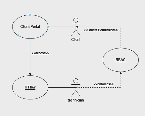 Use/Misuse Case 5 (RBAC) · Issue #15 · Deeds101/CYBR8420-project · GitHub