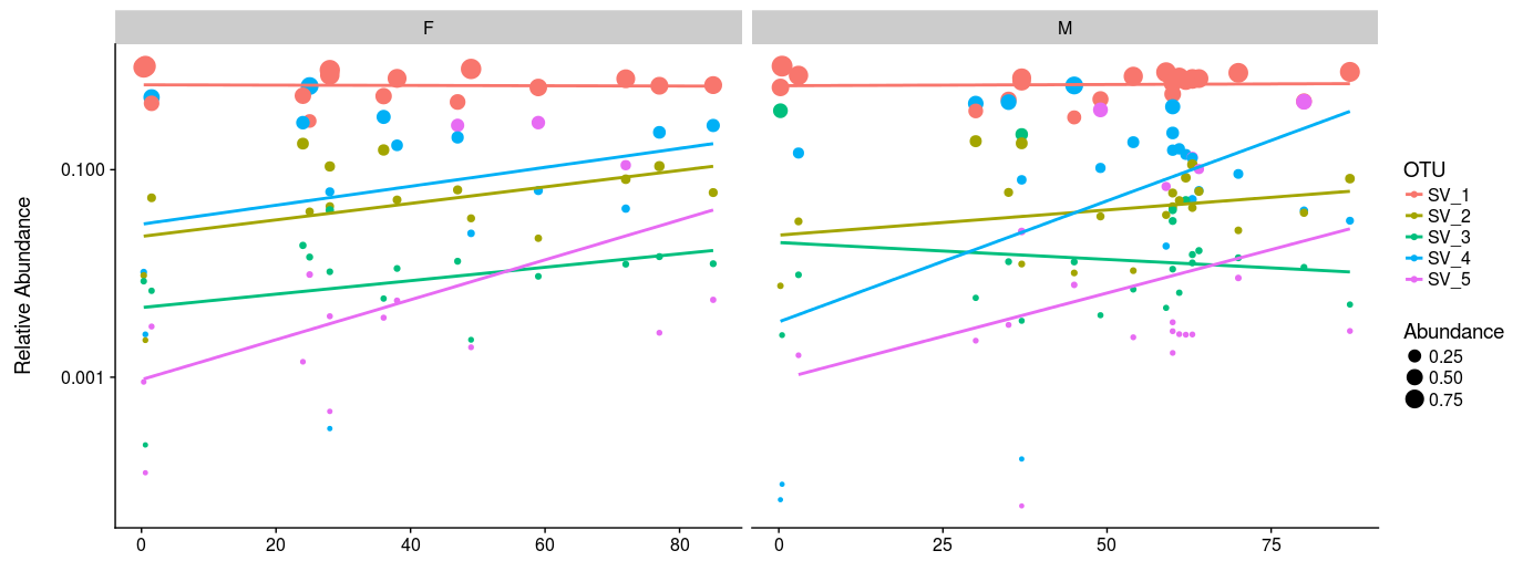 Correlating relative abundance to continuous variable · Issue #858 ...