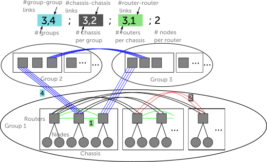 Missing links on dragonfly example svg · Issue #335 · simgrid/simgrid ...