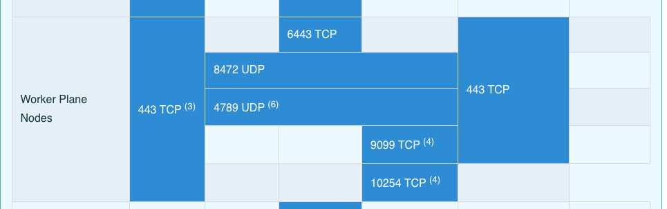 Missing Documentation: Rancher Monitoring requires port 10254 · Issue #300 · rancher/rancher ...