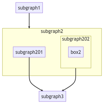 Nested subgraphs: The first child subgraph breaks if it contains anything · Issue #4428 ...