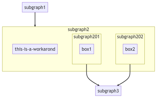 Nested subgraphs: The first child subgraph breaks if it contains anything · Issue #4428 ...
