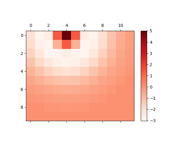 brainpy.init.DOGDecay returns the weight matrix with incorrect structure (values) · Issue #78 ...
