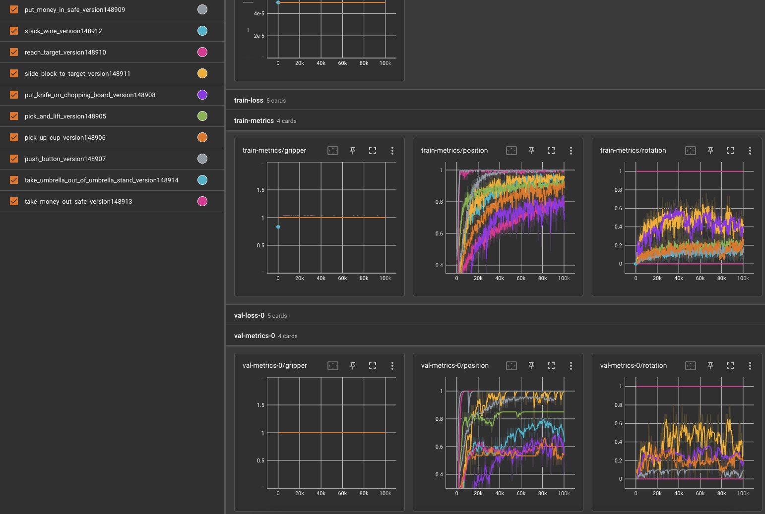 Cannot reproduce paper results · Issue #6 · vlc-robot/hiveformer-corl · GitHub