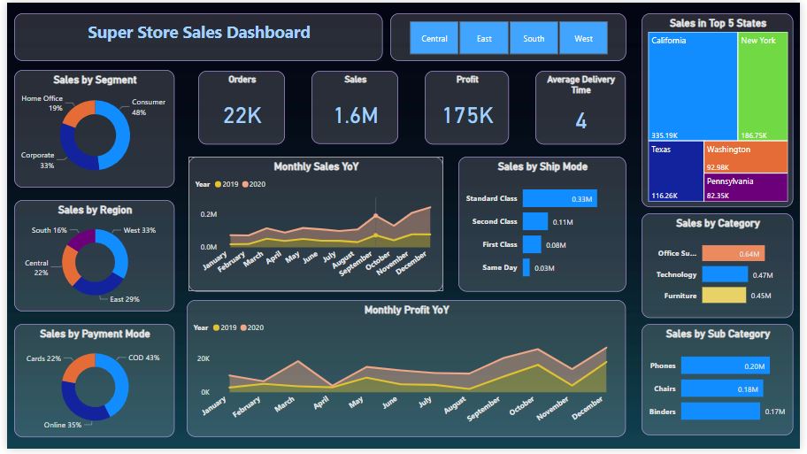 GitHub - harshitgahlaut/SuperStore_Sales_Dashboard_PowerBI: This is a PowerBI sales dashboard ...